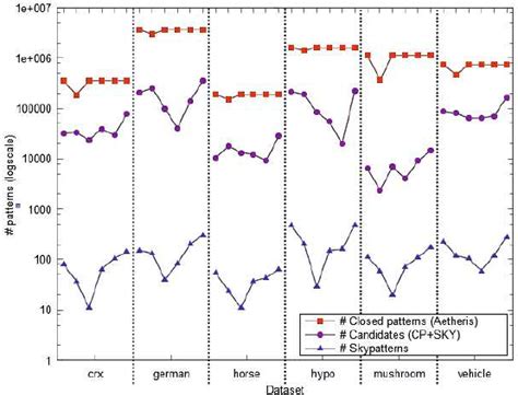 Comparing Of Closed Patterns Candidates And Skypatterns On 6