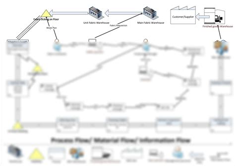 Solution Process Map Yunus Textile Value Stream Mapping Vsm Complete