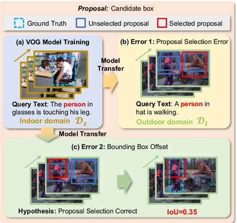Figure From Unsupervised Domain Adaptation For Video Object Grounding With Cascaded Debiasing