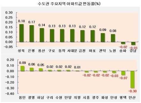 서울 재건축 아파트 하락세일반 아파트 매매가는 올랐다