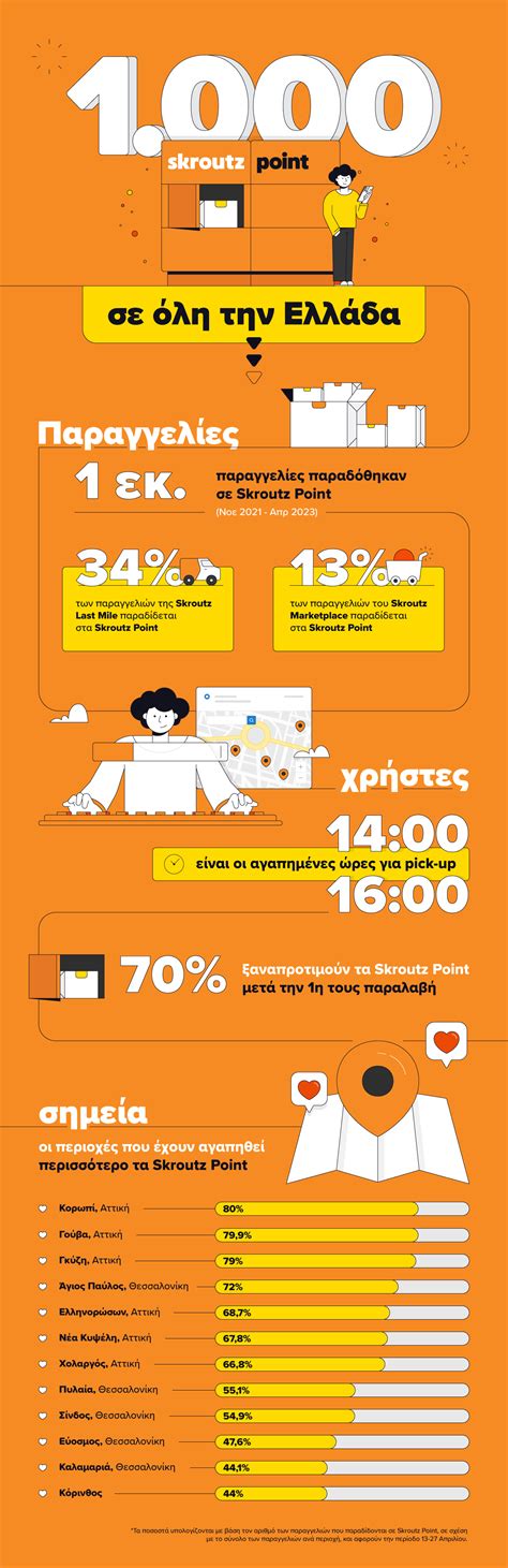 Η Skroutz έφτασε τα 1 000 Skroutz Point με στόχο τα 2 000 μέχρι το