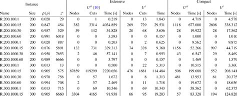 Computational Results For Milp Models On Soplib Instances Download