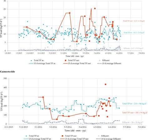 Figure 1 From The Fate Of Phosphate In Full Scale Aerobic Granular