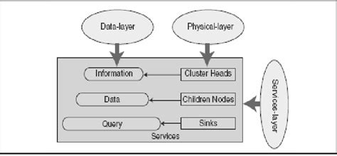 Wireless Sensor Network Architecture Download Scientific Diagram