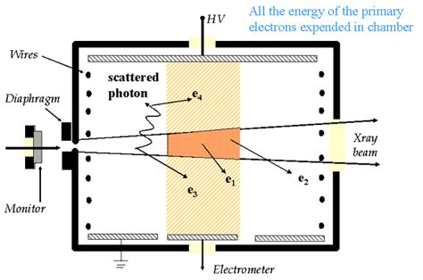 Air Ionization