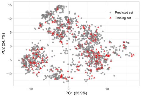 Principal Component Analysis Using The Molecular Marker Data On All