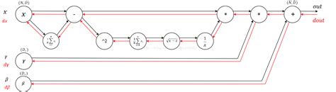 Bn（batch Normalization）笔记bn对维度的影响 Csdn博客