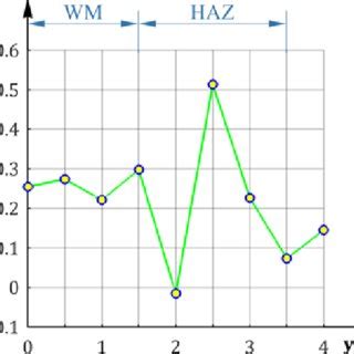 Welded Sample Fig 14 Shows Comparision Between Simulated And