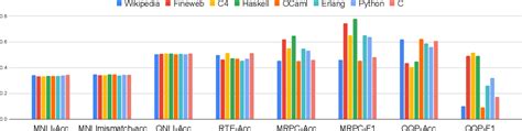 Which Programming Language And What Features At Pre Training Stage