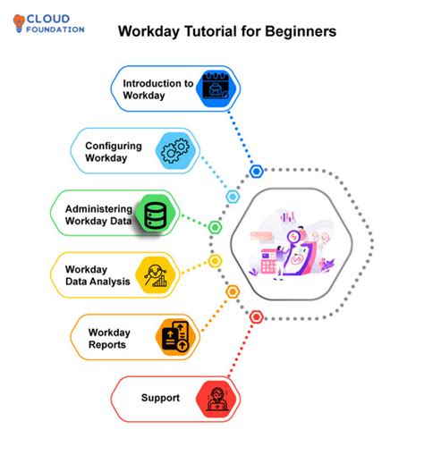 What Is Workday Hcm And Workday Basic Tutorial Cloudfoundation Blog