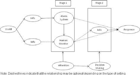Two Stage Signal Detection Model Of Decision Making Download Scientific Diagram
