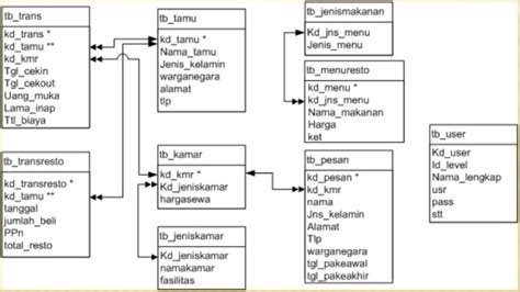 Contoh Database Hotel Koleksi Gambar