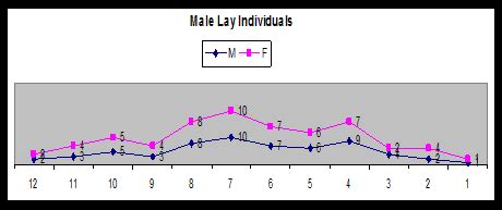 Line Graphs Showing The Mean Rating Of The Male And Female Profile Images Download Scientific