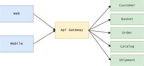Net Core Api Gateway Nedir Yarp Yet Another Reverse Proxy Nedir