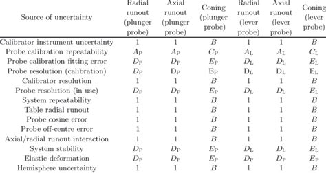 Sensitivity Coefficients Used In Uncertainty Budgets Download Table