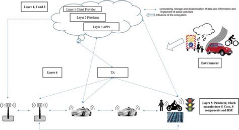 The Ecosystem Of Autonomous Driving Download Scientific Diagram