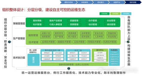华为企业数字化运维运营体系建设综合解决方案：运维运营体系架构、统一运维运营平台、多云管理与集成、组织设计与流程架构运维服务解决方案 Csdn博客