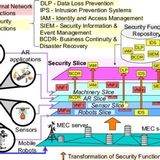 Proposed Security Framework Download Scientific Diagram