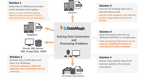 Datamagic Overview