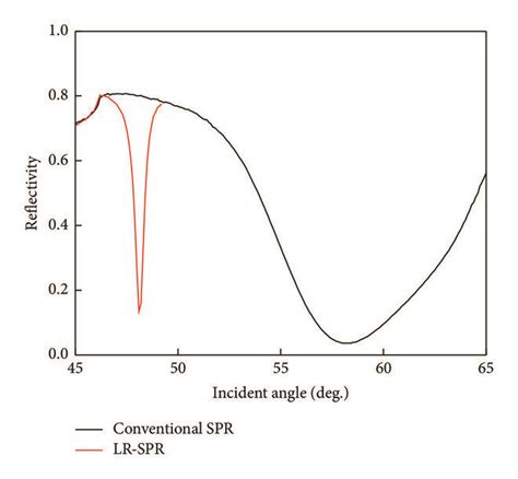 A Schematic Of The Long Range Surface Plasmon Resonance LR SPR