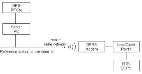 Yuk Kenalan Sama Standar Pengukuran Gps Geodetik Gnss Rtcm