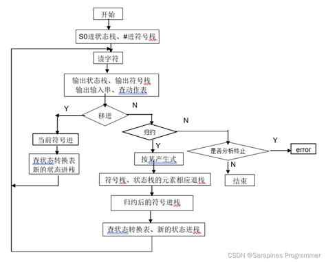 【编译原理】lr1分析法：cc实现lr1分析器 C实现 Csdn博客
