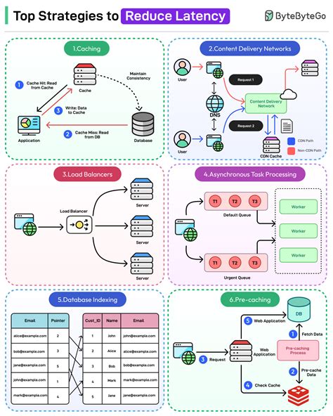 How To Implement Api Latency Reduction Strategies Datatas