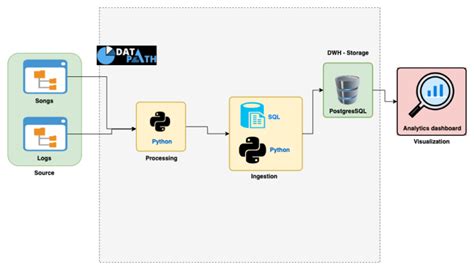 Projects Thedatapath
