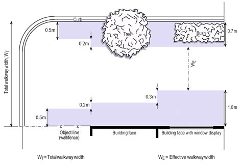 Effective Sidewalk Width Download Scientific Diagram