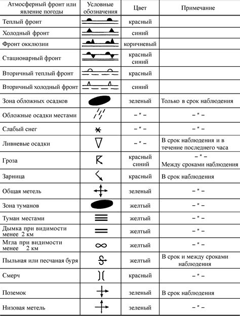 Условные обозначения погоды 6 класс география впр