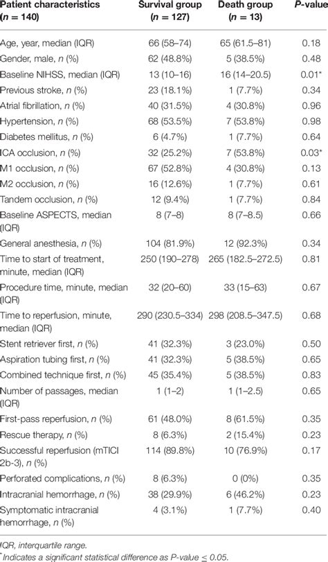 Factors Associated With Mortality Download Scientific Diagram