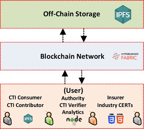 Figure 1 From A Blockchain Enabled Incentivised Framework For Cyber Threat Intelligence Sharing