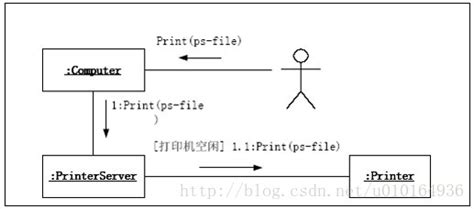 Uml九种基本图详解 Csdn博客