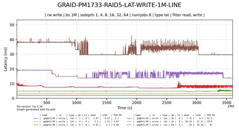 Graid Supremeraid Sr 1010 Raid 5 Bmt Pm1733a 384tb 12ea Eng