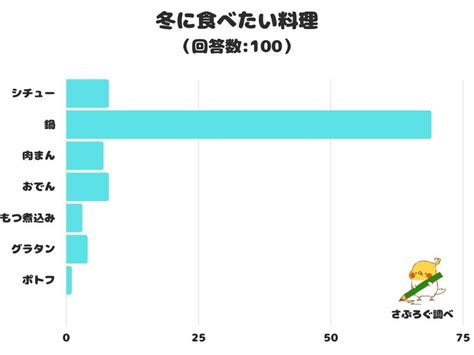 【調査レポート】冬に食べたい料理は？1位になったのは「鍋」でした！ グルメプレス