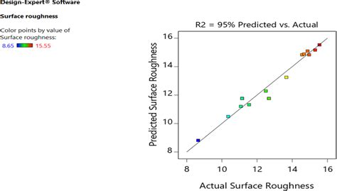 The Actual Surface Roughness Versus The Predicted Surface Roughness