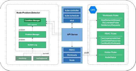 Cloudnatician เข้าถึงปัญหาบน Kubernetes Cluster