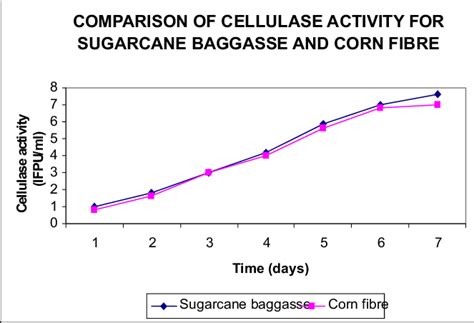 Comparative Analysis For Sugarcane Bagasse And Corn Fibre Cellulase