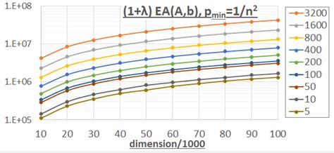 average optimization times for 100 independent runs of the 1 λ