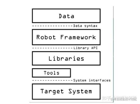 一文讲透彻RobotFramwork测试框架教程全能 知乎