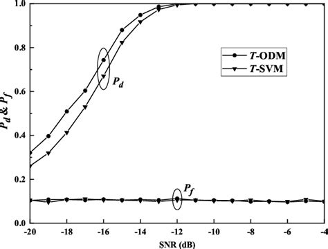 Figure 2 From Enhanced Spectrum Sensing By Combining Feature Selection