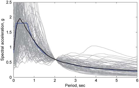 Uniform Hazard Response Spectrum For 5 Damping And Elastic Spectra For