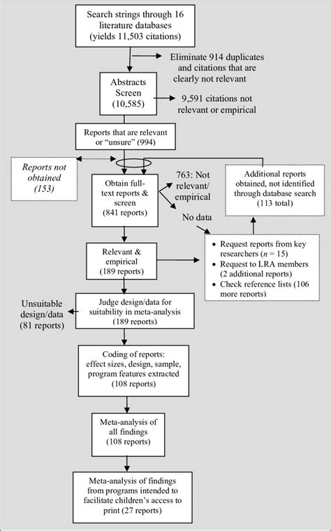 Results Of Research Synthesis Report Screening Process Download Scientific Diagram
