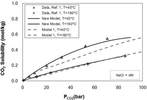 Comparison Of Model Prediction With Experimental Data At Various