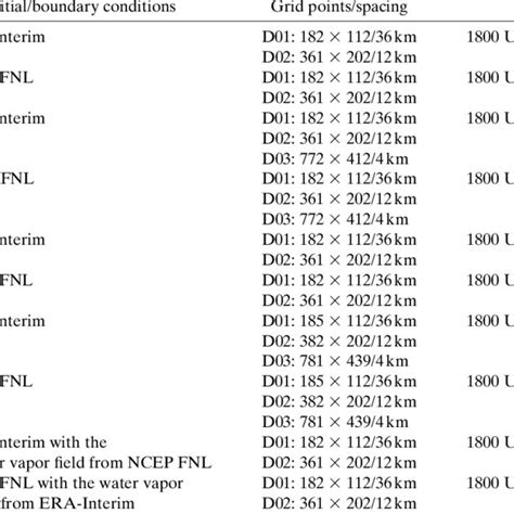 Model Configurations For Numerical Simulation Experiments Download Table