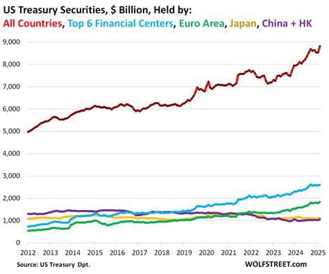 Foreign Investors Massively Bought Us Treasury Securities In February