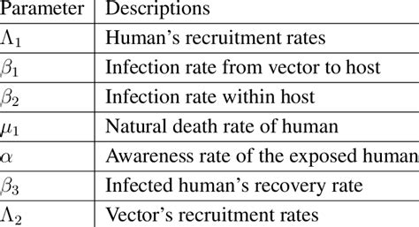 Dengue Model Baseline Parameter Values And Biological Descriptions Download Scientific Diagram