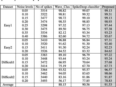 table 6 from a deep neural network based spike sorting with improved