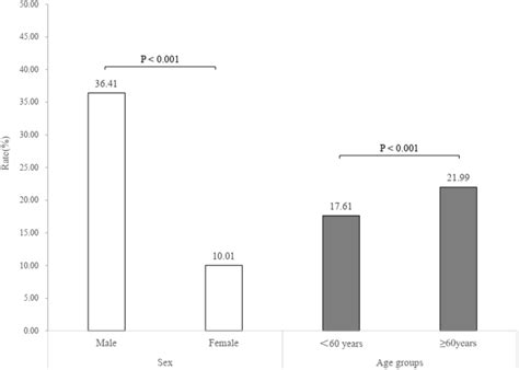 The High Risk ≥ 10 Of 10 Year Ascvd Risk Estimation By Sex And Age
