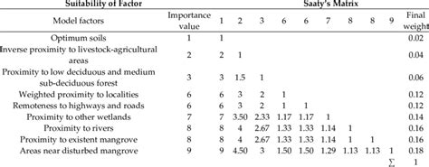 Saaty S Pairwise Comparison Matrix For The Factors Of The Model Download Scientific Diagram